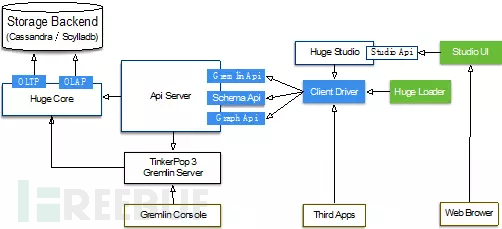 HugeGraph_hugegraphstudio和hugegraph-toolchain区别-CSDN博客