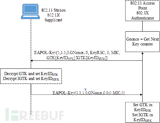 IEEE802.11w无线安全协议剖析 - FreeBuf网络安全行业门户
