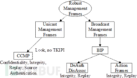 IEEE802.11w无线安全协议剖析 - FreeBuf网络安全行业门户