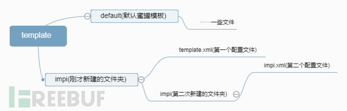 工控蜜罐Conpot部署和入门指南_部署conpot并捕获一周数据-CSDN博客