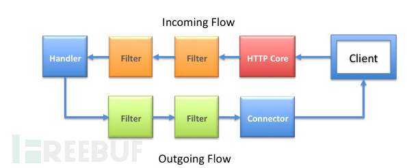Palo Alto防火墙远程代码执行漏洞关键技术分析 - FreeBuf网络安全行业门户