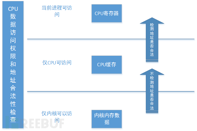处理器A级漏洞Meltdown（熔毁）和Spectre（幽灵）分析报告 - FreeBuf网络安全行业门户