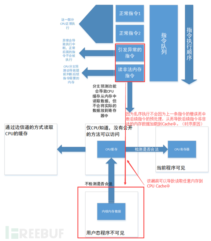 处理器A级漏洞Meltdown（熔毁）和Spectre（幽灵）分析报告 - FreeBuf网络安全行业门户