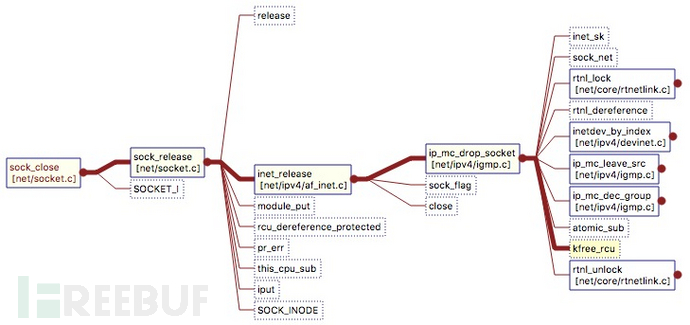 CVE-2017-8890漏洞分析与利用（Root Android 7.x） - FreeBuf网络安全行业门户