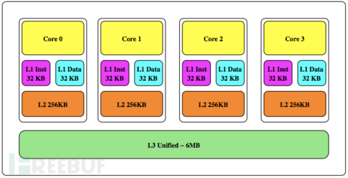 从理论层面谈Meltdown与Spectre攻击 | 核武按钮终被劫持？ - FreeBuf网络安全行业门户