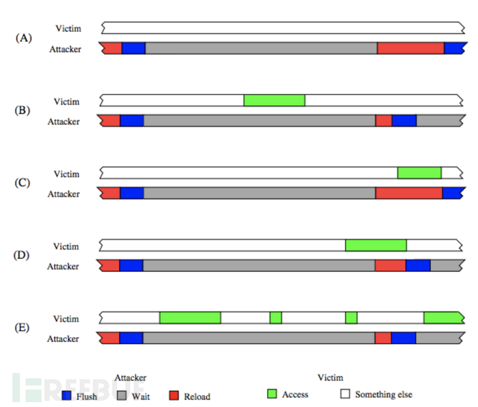 从理论层面谈Meltdown与Spectre攻击 | 核武按钮终被劫持？ - FreeBuf网络安全行业门户