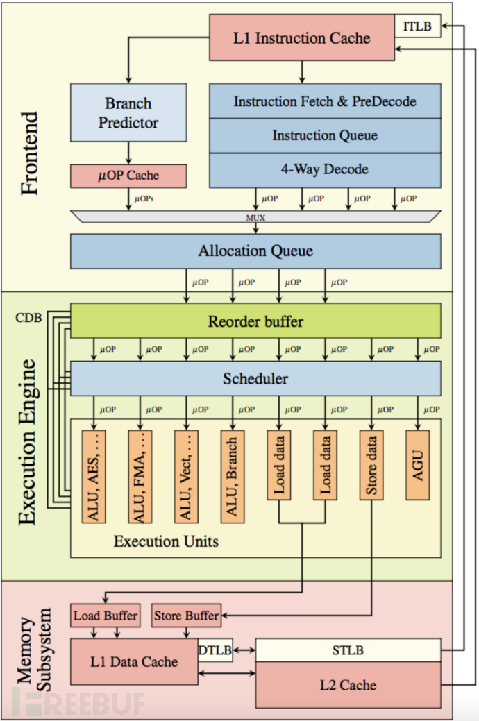 从理论层面谈Meltdown与Spectre攻击 | 核武按钮终被劫持？ - FreeBuf网络安全行业门户