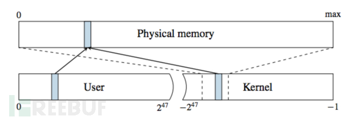 从理论层面谈Meltdown与Spectre攻击 | 核武按钮终被劫持？ - FreeBuf网络安全行业门户