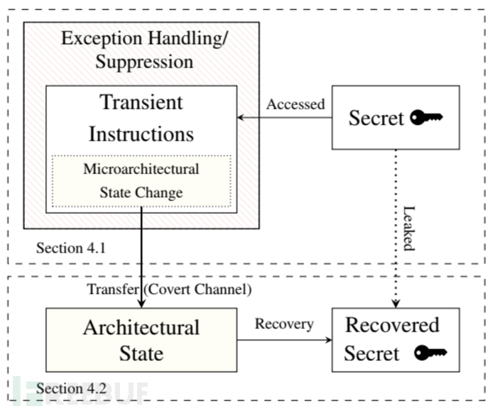 从理论层面谈Meltdown与Spectre攻击 | 核武按钮终被劫持？ - FreeBuf网络安全行业门户