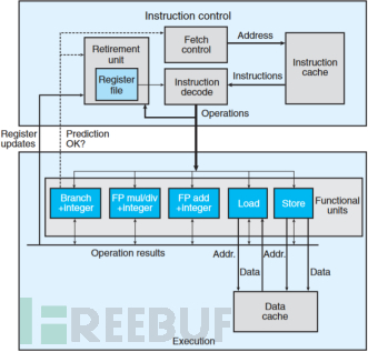 理解CPU Spectre漏洞 - FreeBuf网络安全行业门户