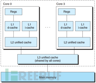 理解CPU Spectre漏洞 - FreeBuf网络安全行业门户