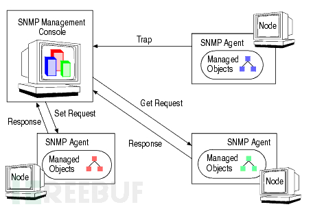 警惕SNMP默认团体名导致的网络入侵 - FreeBuf网络安全行业门户