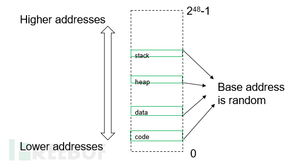 ASLR on the Line：利用Cache Side Channel来反随机化ASLR - FreeBuf网络安全行业门户