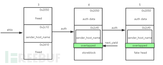Exim Off-by-One RCE漏洞（CVE-2018-6789）利用分析(附EXP) - FreeBuf网络安全行业门户