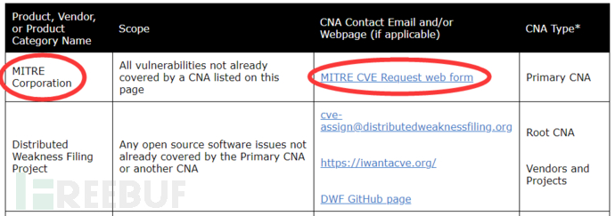 CVE申请的那些事 - FreeBuf网络安全行业门户