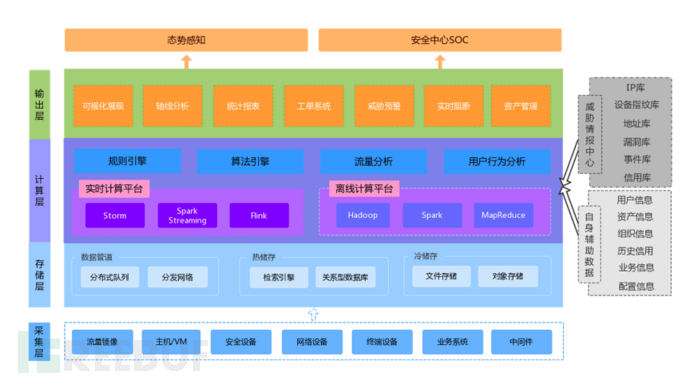 从SIEM&AI到SIEM@AI ：AI构建下一代企业安全大脑 - FreeBuf网络安全行业门户
