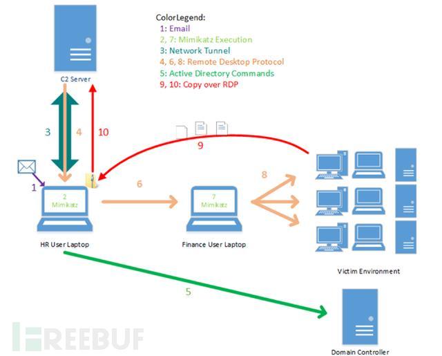 谈谈Window远程桌面（RDP）安全审计 - FreeBuf网络安全行业门户