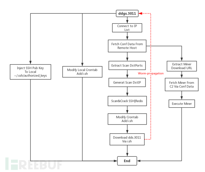 DDG.Mining.Botnet 近期活动分析 - FreeBuf网络安全行业门户