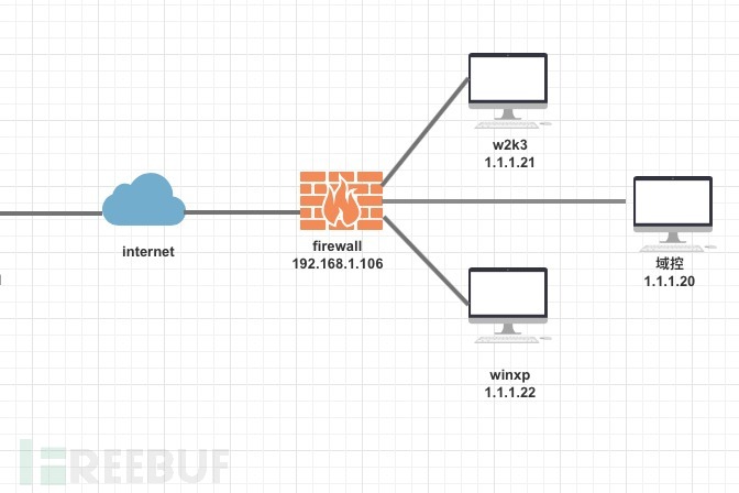 聊聊AWD攻防赛流程及准备经验 - FreeBuf互联网安全新媒体平台