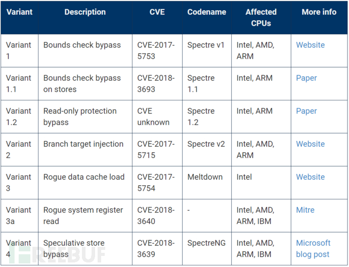 研究人员公开新CPU漏洞Spectre 1.1和Spectre 1.2 - FreeBuf网络安全行业门户