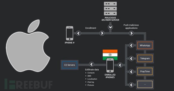 黑客利用恶意MDM解决方案来监视&高针对性&的iPhone 用户 - FreeBuf网络安全行业门户