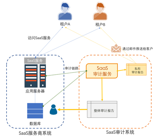 SaaS企业“云”涌，数据安全该如何守护？ - FreeBuf网络安全行业门户