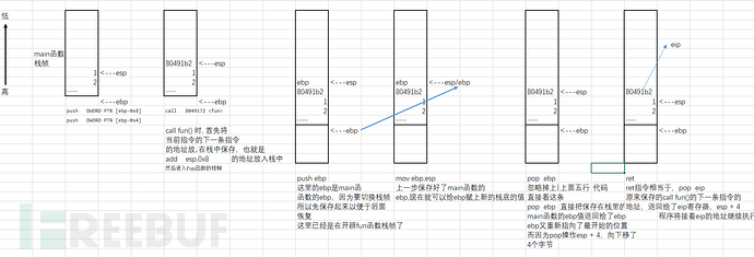 StackOverFlow之Ret2ShellCode详解 - FreeBuf网络安全行业门户
