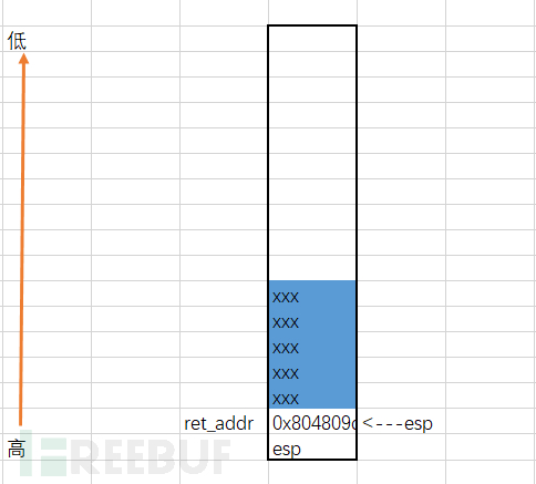 StackOverFlow之Ret2ShellCode详解 - FreeBuf网络安全行业门户