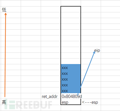 StackOverFlow之Ret2ShellCode详解 - FreeBuf网络安全行业门户