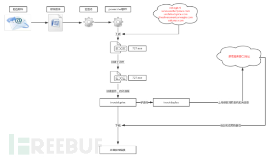 Emotet银行木马分析报告 - FreeBuf网络安全行业门户