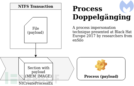 样本分析 | Osiris中使用的Process Doppelgänging和Process Hollowing技术 - FreeBuf网络安全行业门户