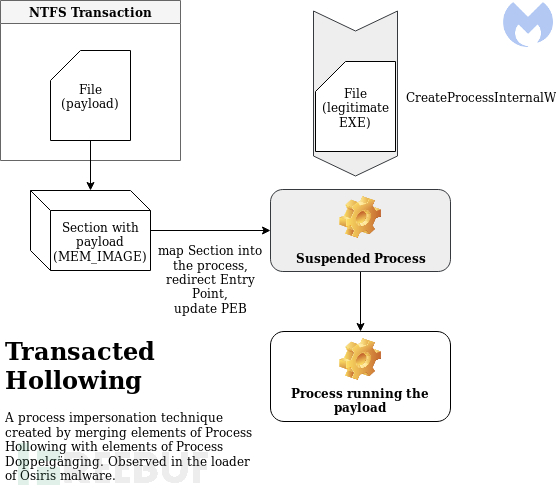 样本分析 | Osiris中使用的Process Doppelgänging和Process Hollowing技术 - FreeBuf网络安全行业门户