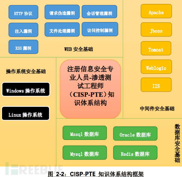 谷安学院第九期CISP-PTE（渗透测试工程师认证），礼享双节！ - FreeBuf网络安全行业门户