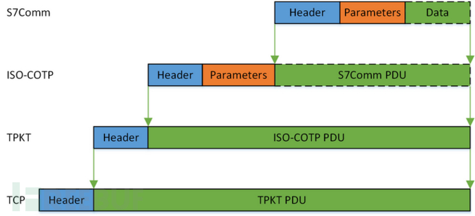 工控安全 | 西门子通信协议S7COMM（Part 1） - FreeBuf网络安全行业门户