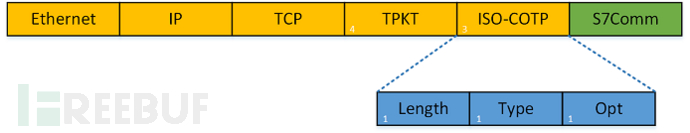工控安全 | 西门子通信协议S7COMM（Part 1） - FreeBuf网络安全行业门户