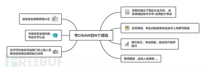 CDF重磅推！CISAW培训认证课程---考证党必看！ - FreeBuf网络安全行业门户