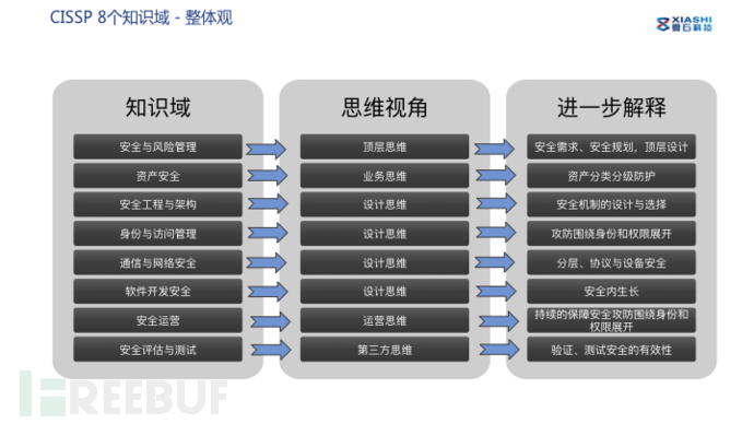 CISSP 认证8个知识域的整体观 - FreeBuf网络安全行业门户