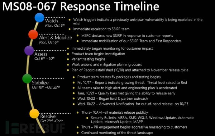 MS08-067漏洞的十年回顾 - FreeBuf网络安全行业门户