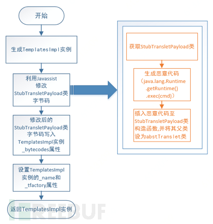 Java反序列化：基于CommonsCollections4的Gadget分析 - FreeBuf网络安全行业门户