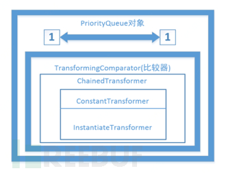 Java反序列化：基于CommonsCollections4的Gadget分析 - FreeBuf网络安全行业门户