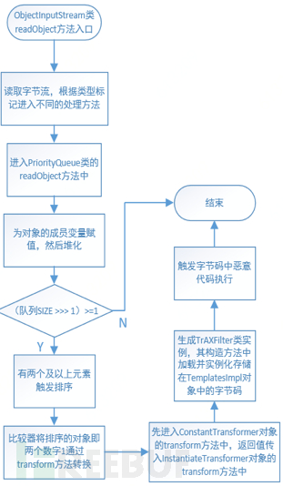 Java反序列化：基于CommonsCollections4的Gadget分析 - FreeBuf网络安全行业门户
