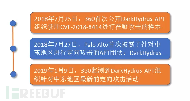 疑似DarkHydrus APT组织针对中东地区的定向攻击活动分析 - FreeBuf网络安全行业门户