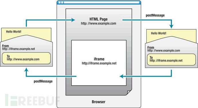挖洞经验 | 如何利用postMessage窃取编辑用户的Cookie信息 - FreeBuf网络安全行业门户