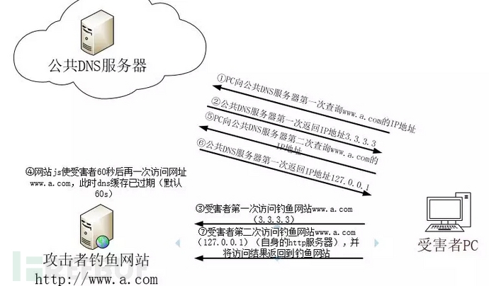 DNS Rebinding 域名重新绑定攻击技术 - FreeBuf网络安全行业门户
