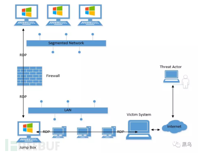 APT39:专注窃取个人信息的伊朗APT组织披露，以及其所使用的RDP隧道通信技术简介 - FreeBuf网络安全行业门户