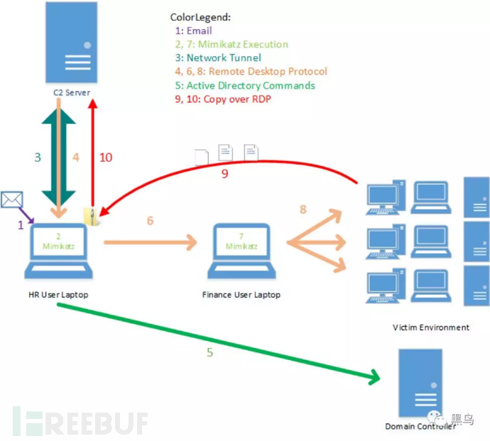 APT39:专注窃取个人信息的伊朗APT组织披露，以及其所使用的RDP隧道通信技术简介 - FreeBuf网络安全行业门户