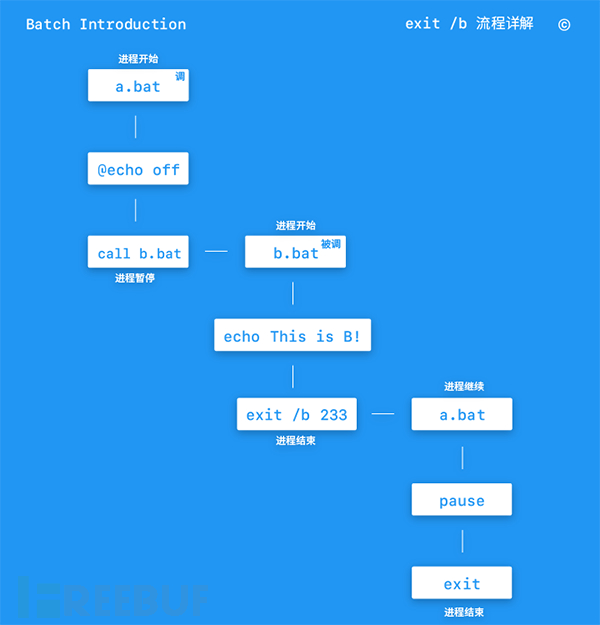 Batch入门教程丨第一章：部署与Hello World!（下） - FreeBuf网络安全行业门户