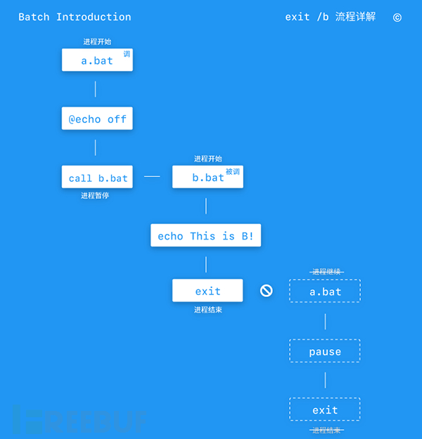 Batch入门教程丨第一章：部署与Hello World!（下） - FreeBuf网络安全行业门户