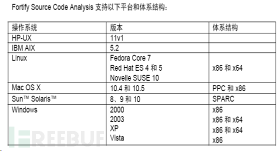 fortify sca使用总结 - FreeBuf网络安全行业门户